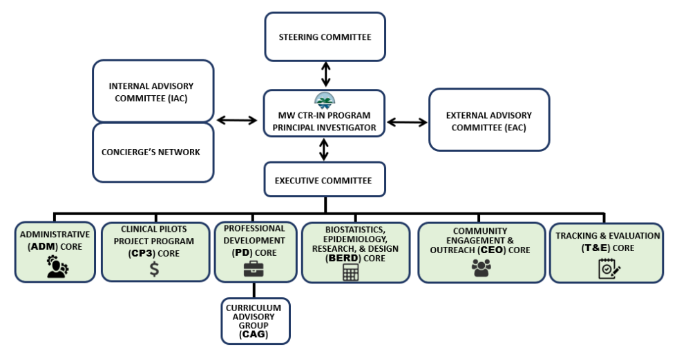 MW CTR-IN Organizational Structure | CTRIN MW CTR-IN Organizational Structure | CTRIN